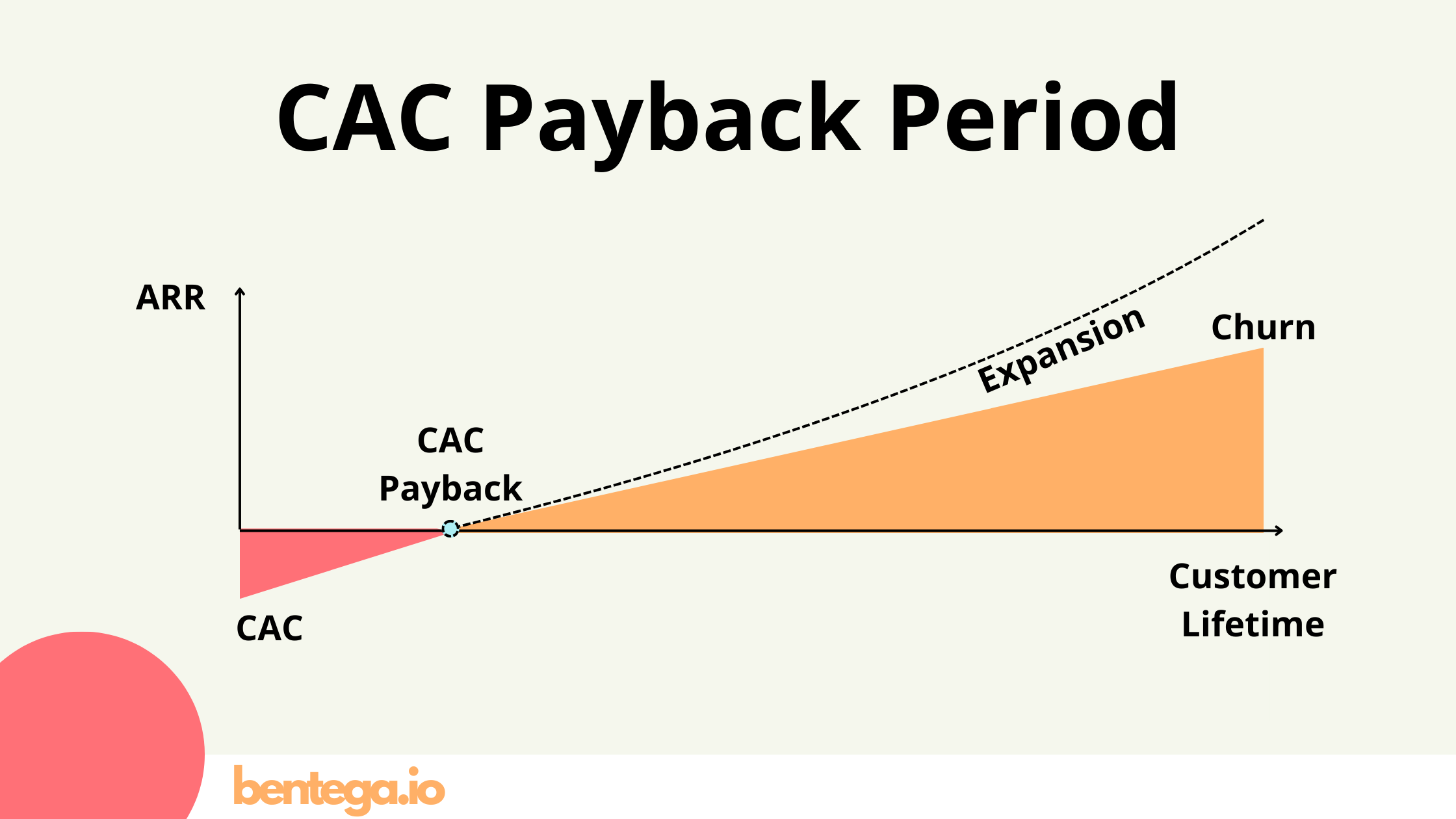 CAC Payback Period in SaaS Companies
